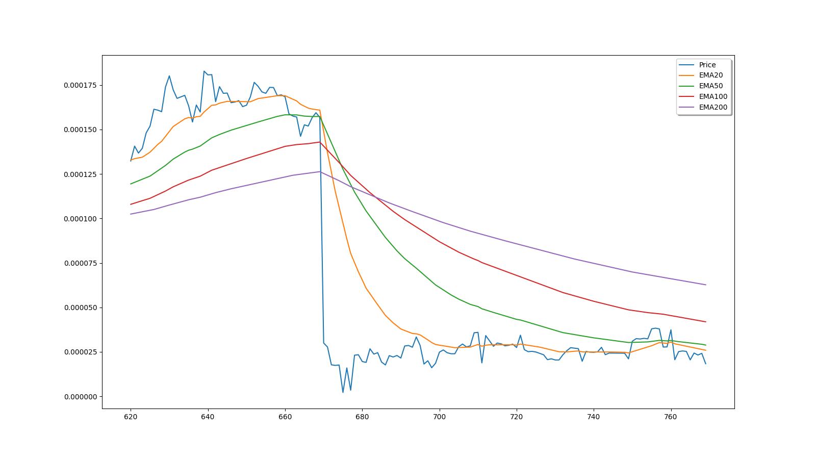 Bidao Smart Chain Exponential Moving Averages