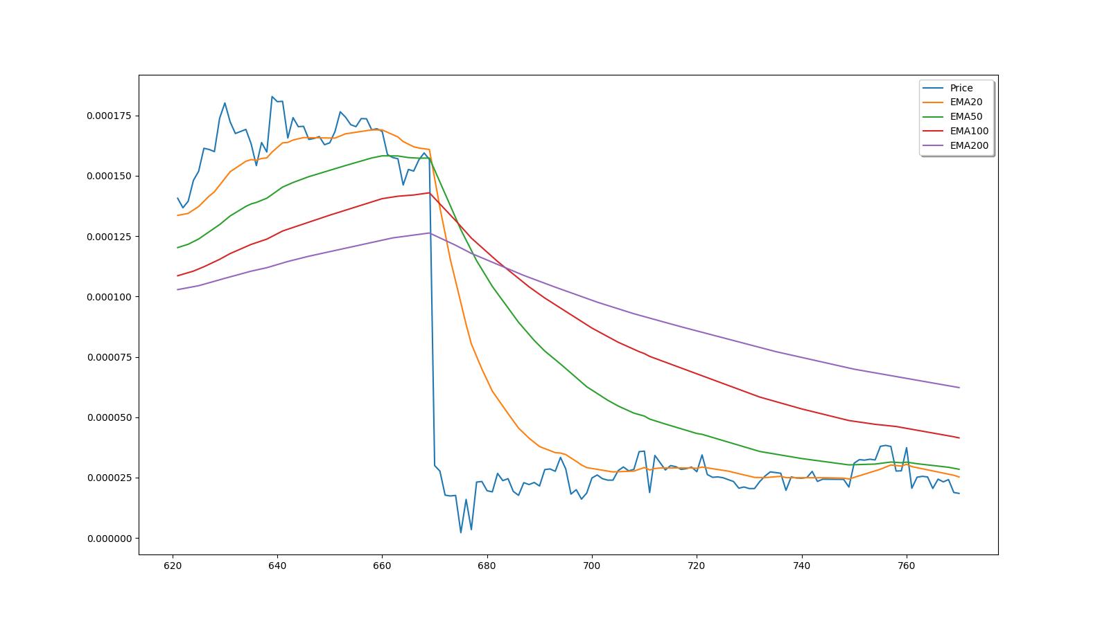 Bidao Smart Chain Exponential Moving Averages