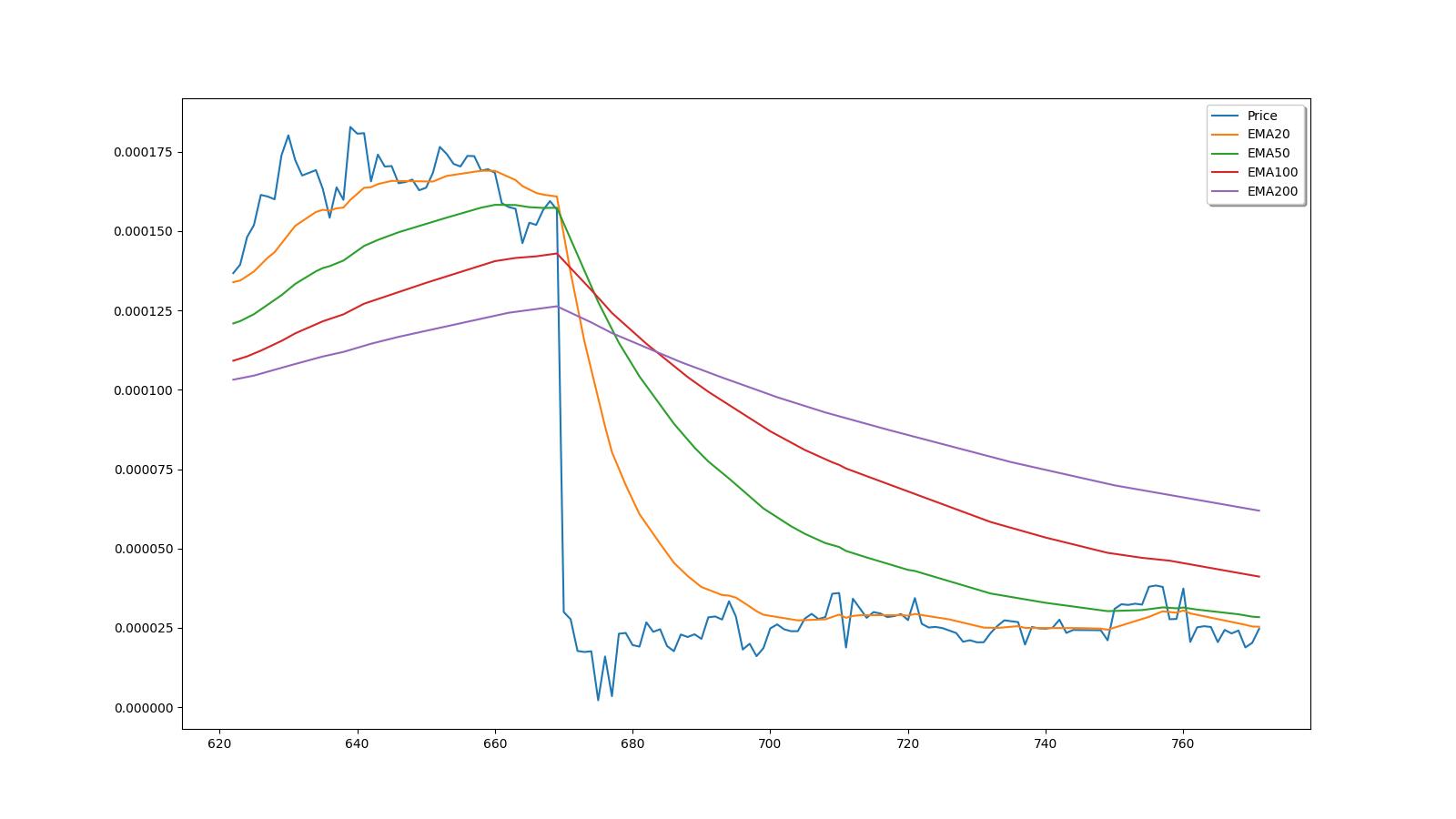 Bidao Smart Chain Exponential Moving Averages