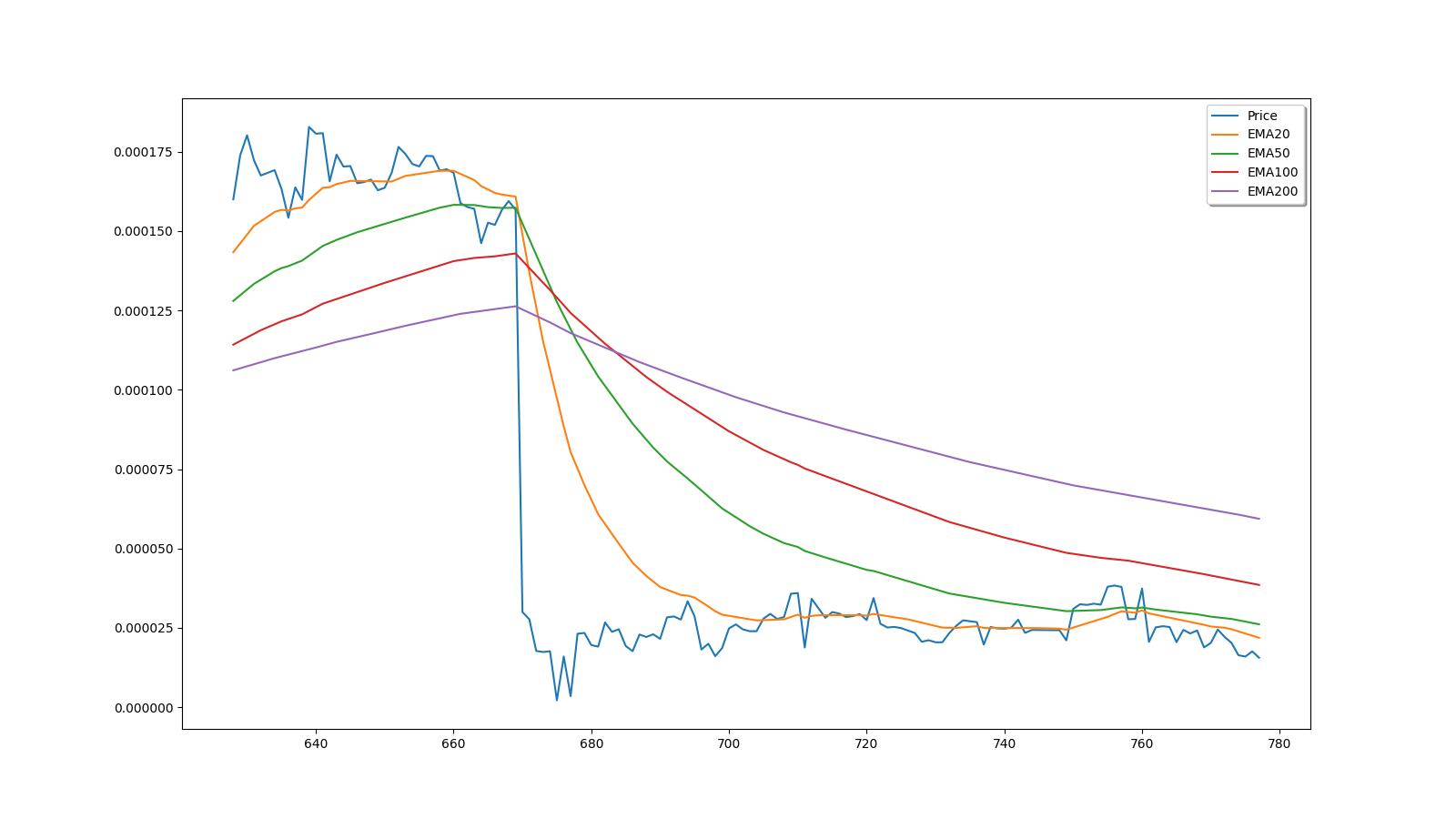 Bidao Smart Chain Exponential Moving Averages