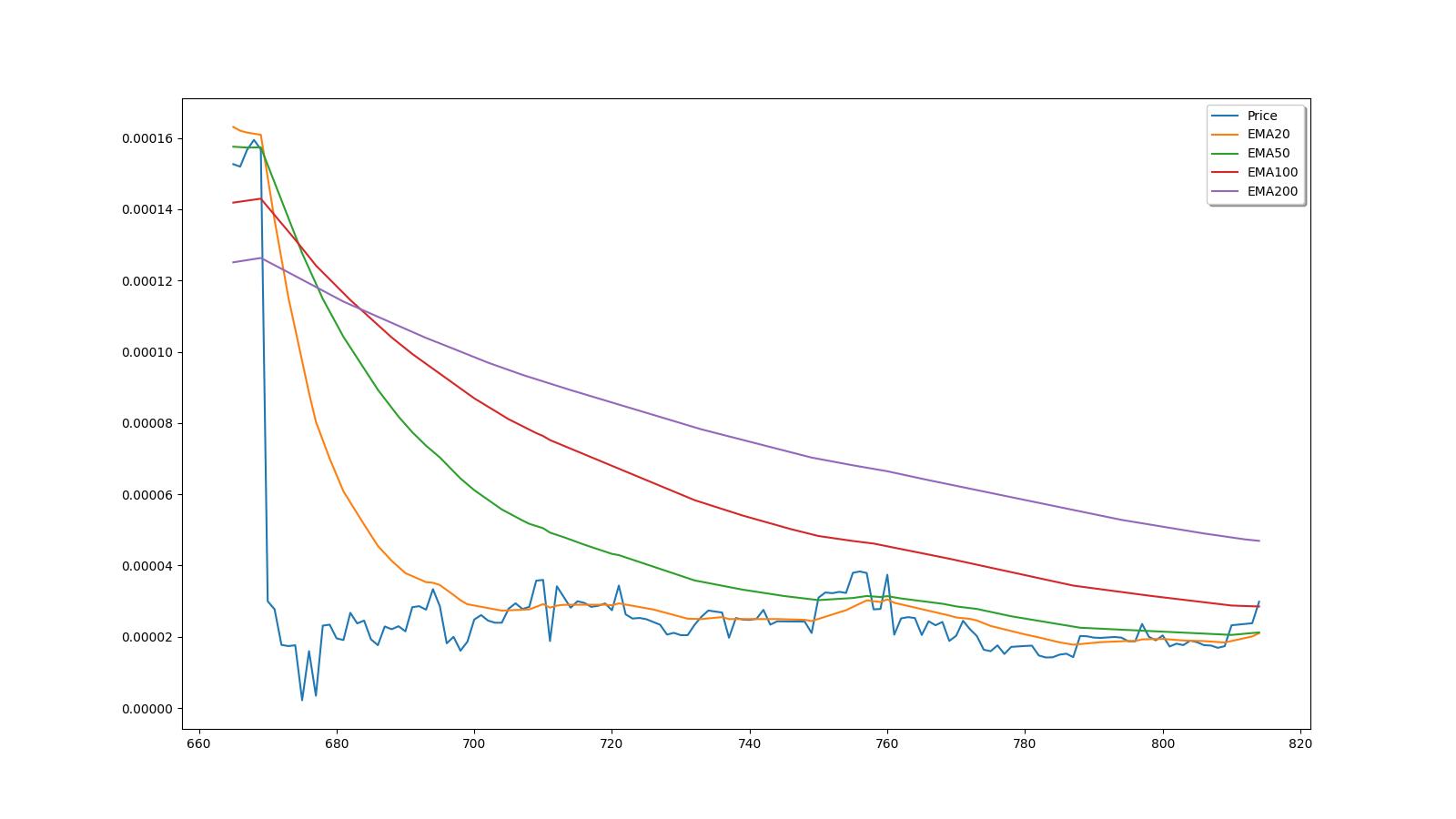 Bidao Smart Chain Exponential Moving Averages
