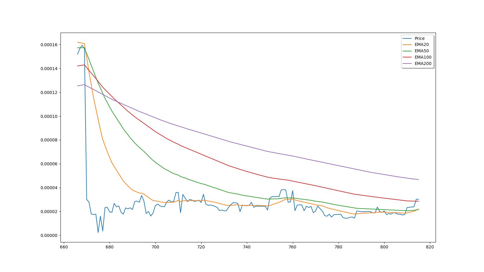 Bidao Smart Chain Exponential Moving Averages