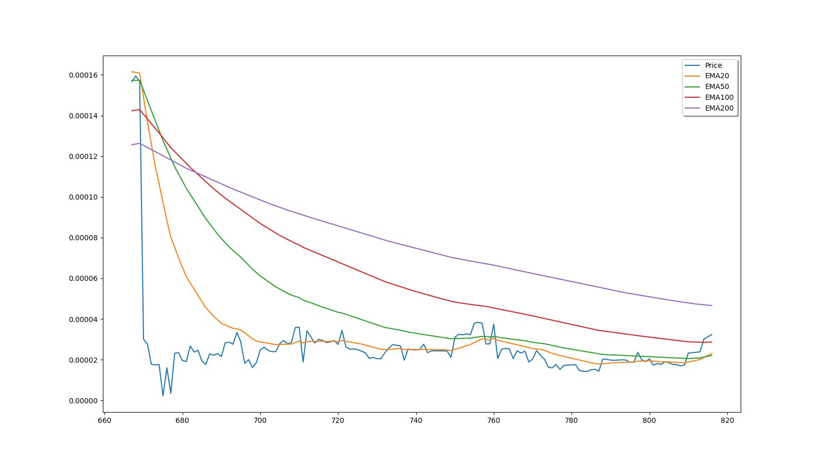 Bidao Smart Chain Exponential Moving Averages