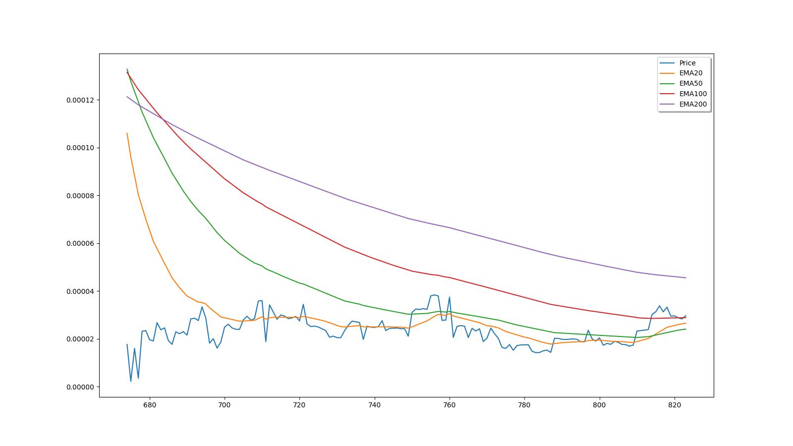 Bidao Smart Chain Exponential Moving Averages
