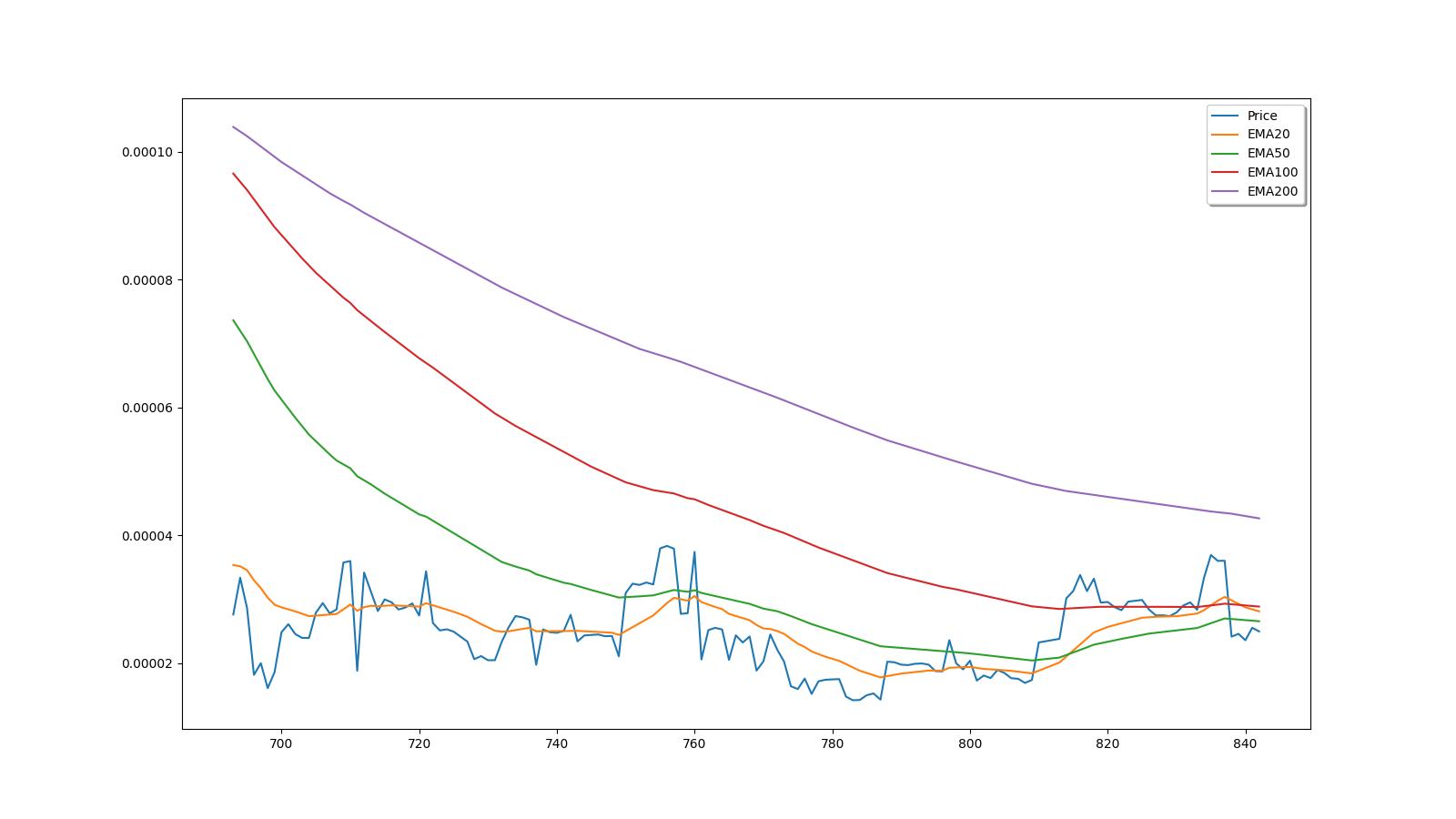 Bidao Smart Chain Exponential Moving Averages