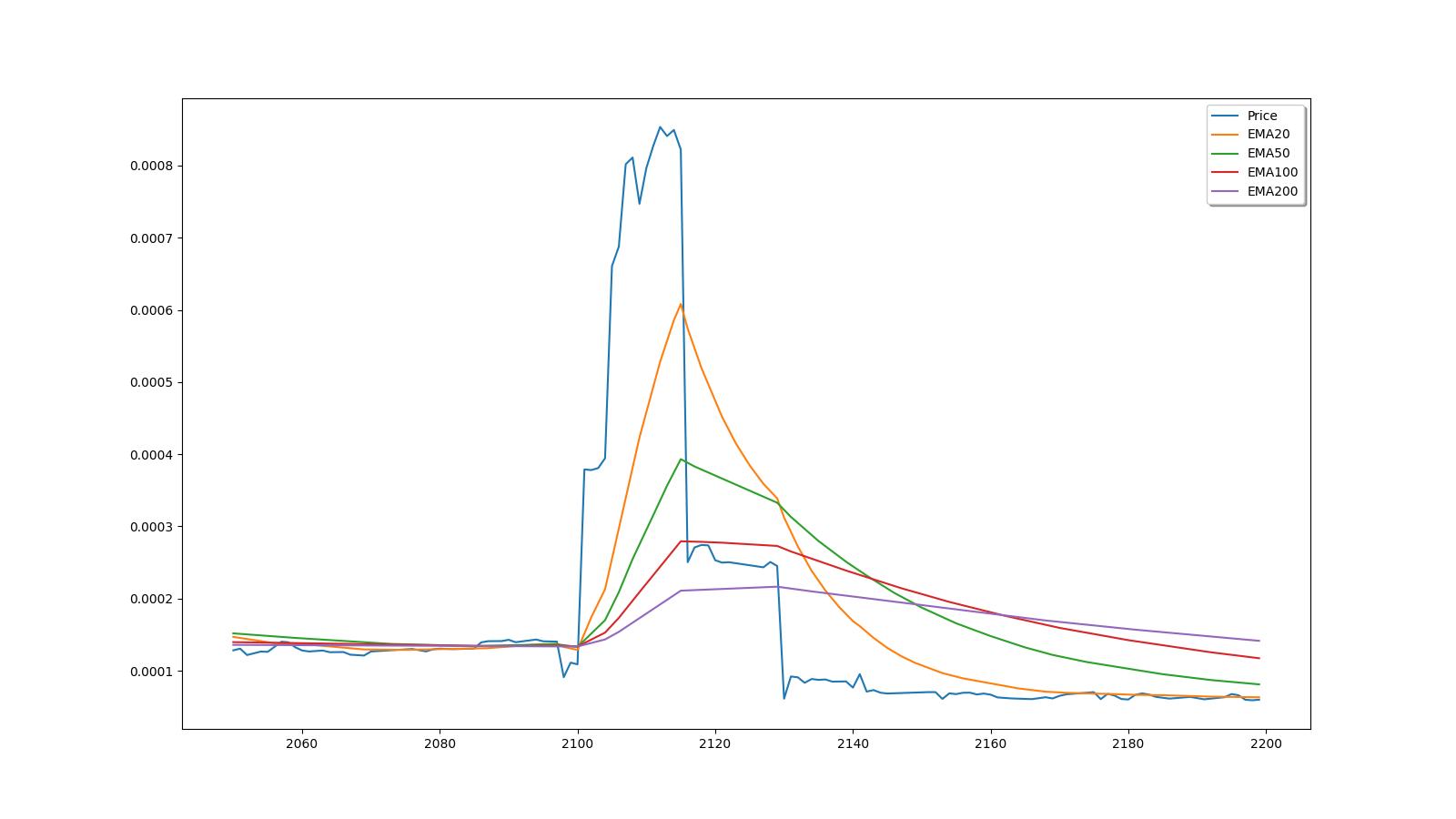 BidiPass Exponential Moving Averages