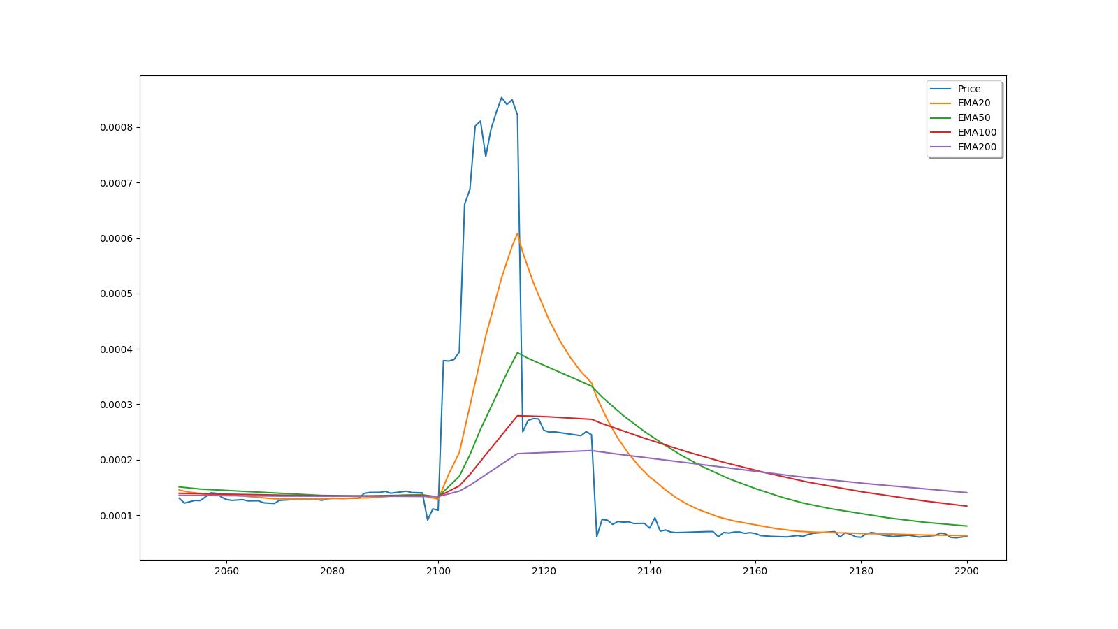 BidiPass Exponential Moving Averages