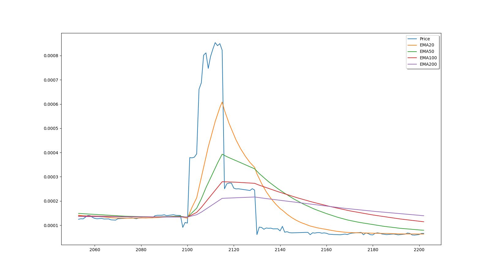 BidiPass Exponential Moving Averages