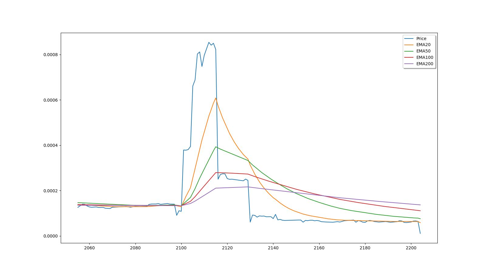 BidiPass Exponential Moving Averages