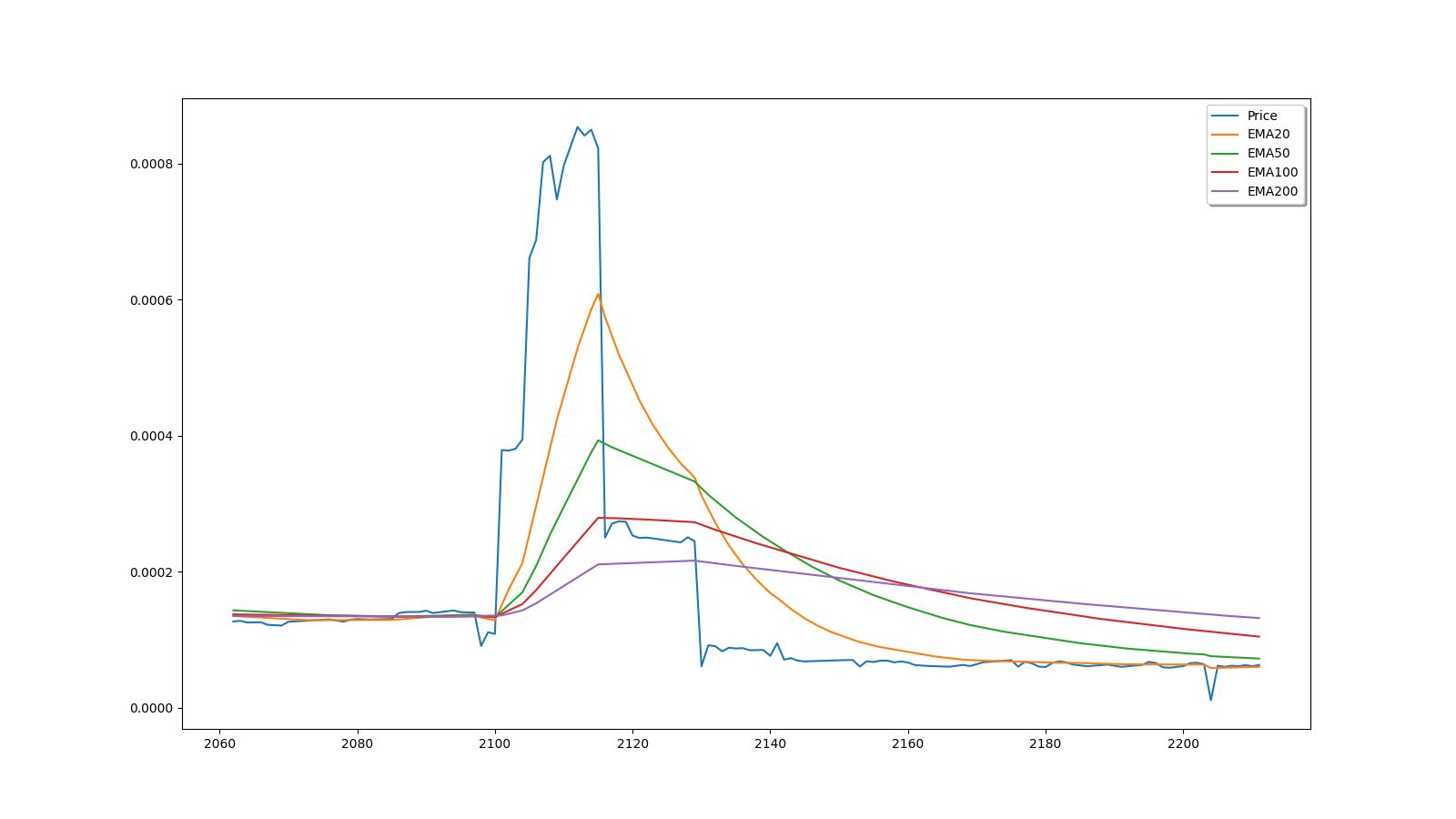 BidiPass Exponential Moving Averages