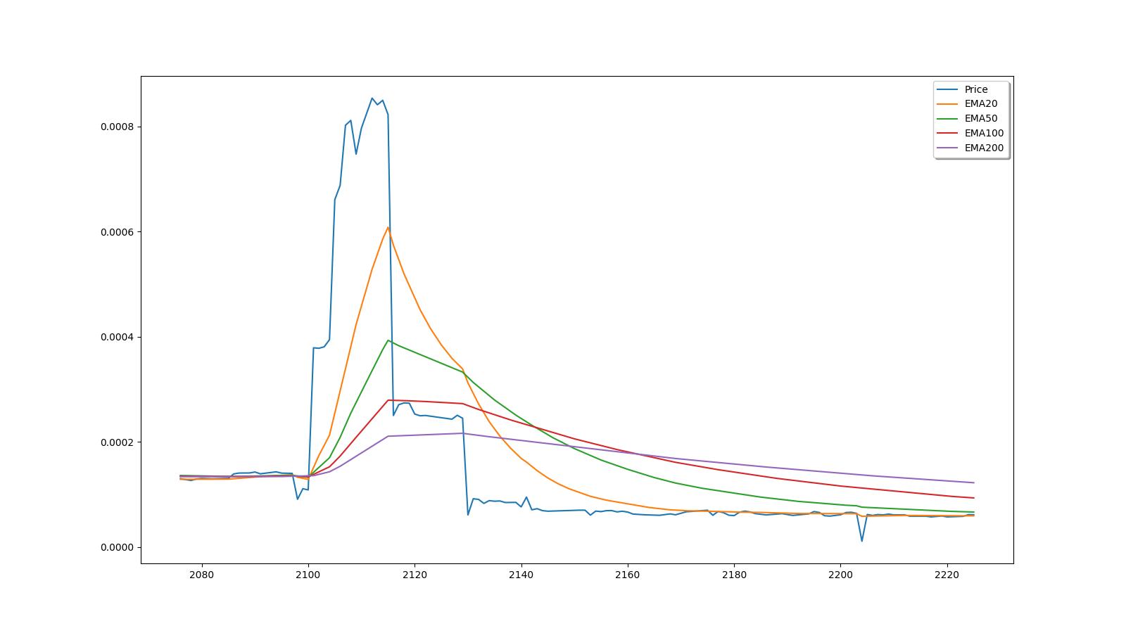 BidiPass Exponential Moving Averages