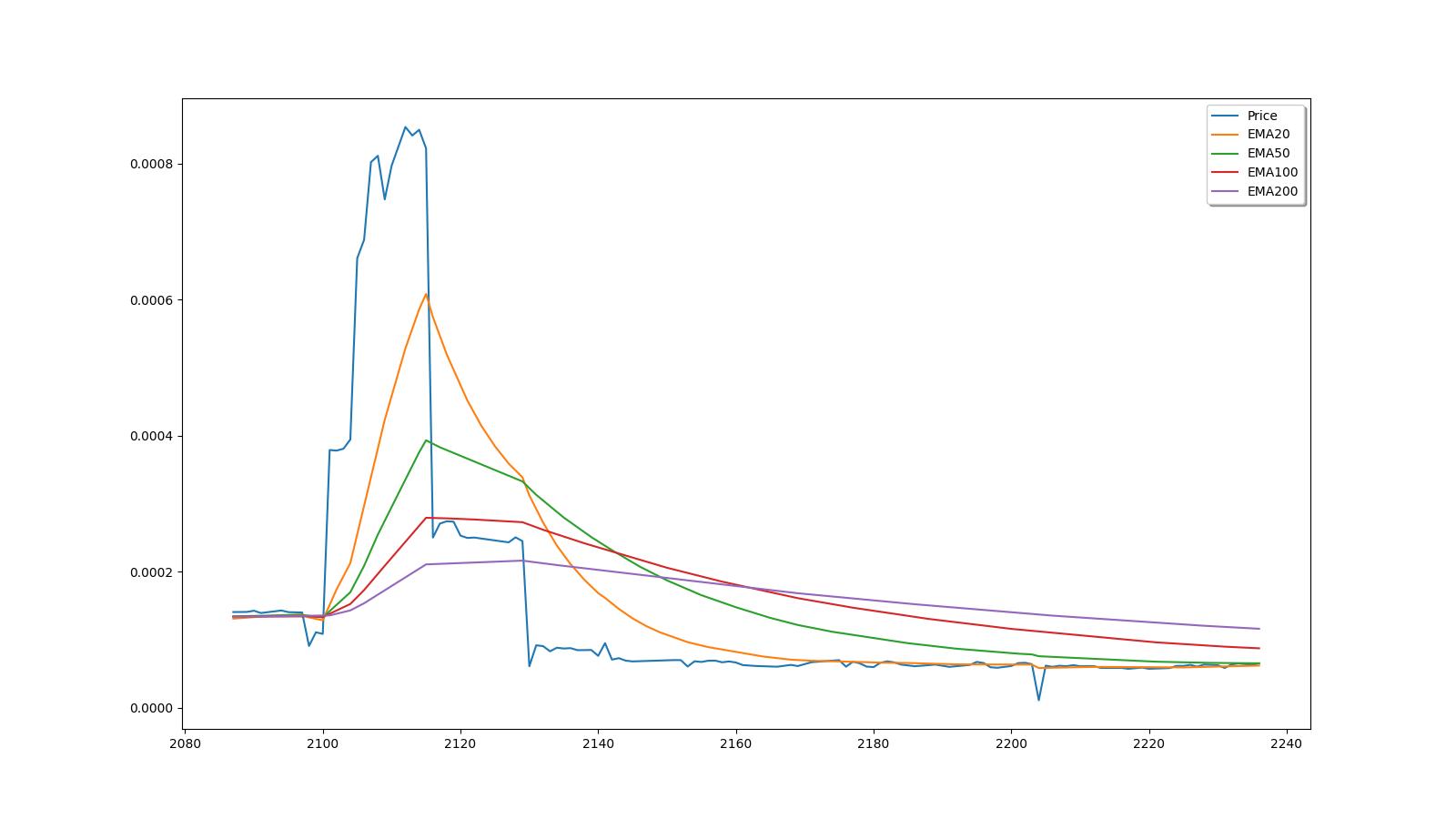 BidiPass Exponential Moving Averages