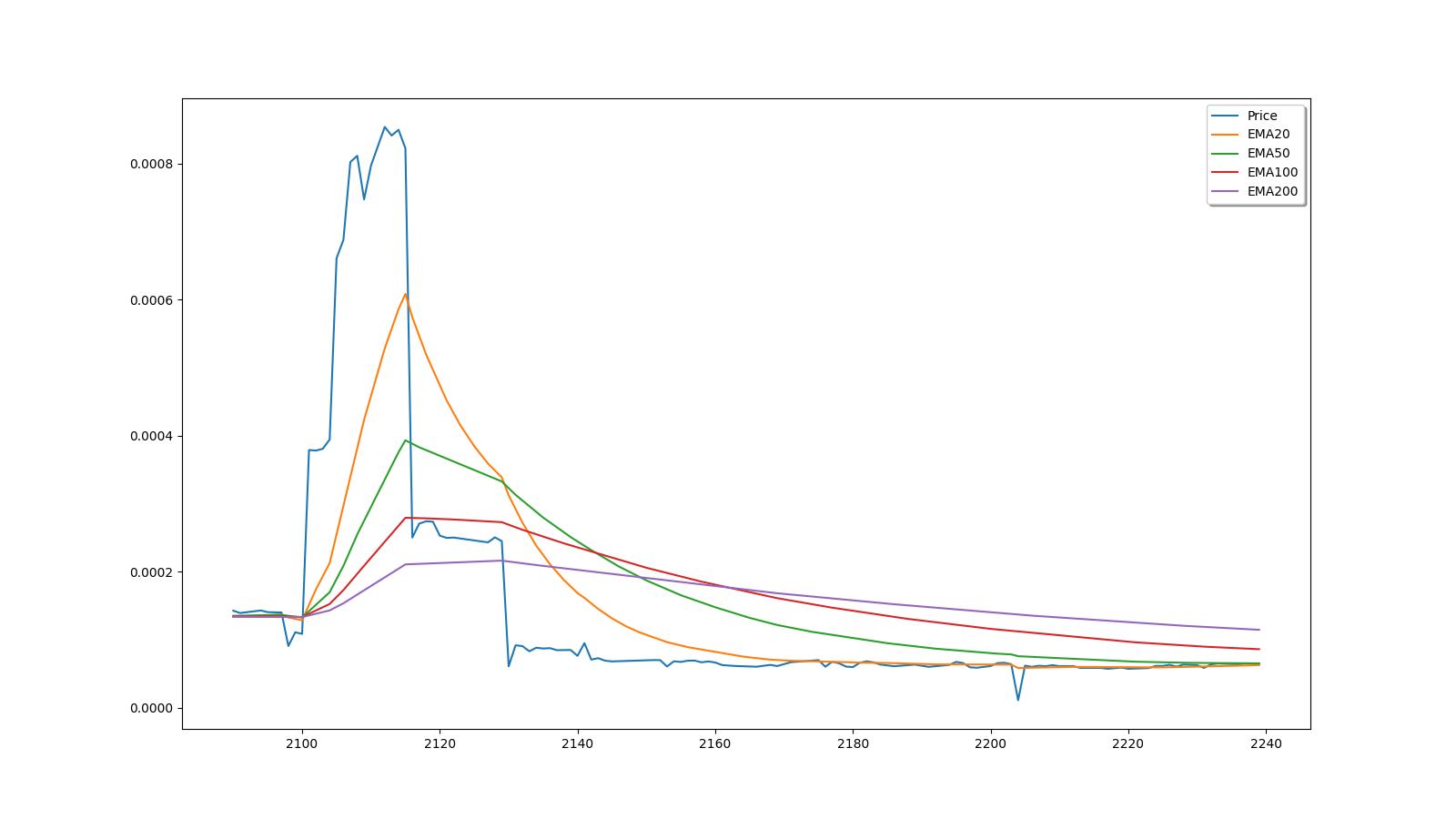 BidiPass Exponential Moving Averages