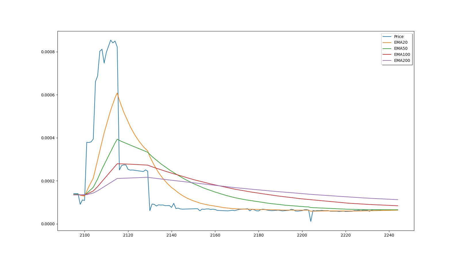 BidiPass Exponential Moving Averages