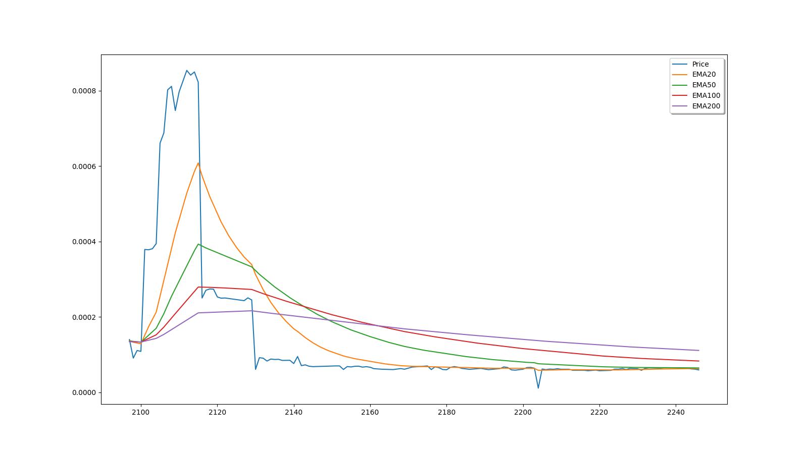 BidiPass Exponential Moving Averages