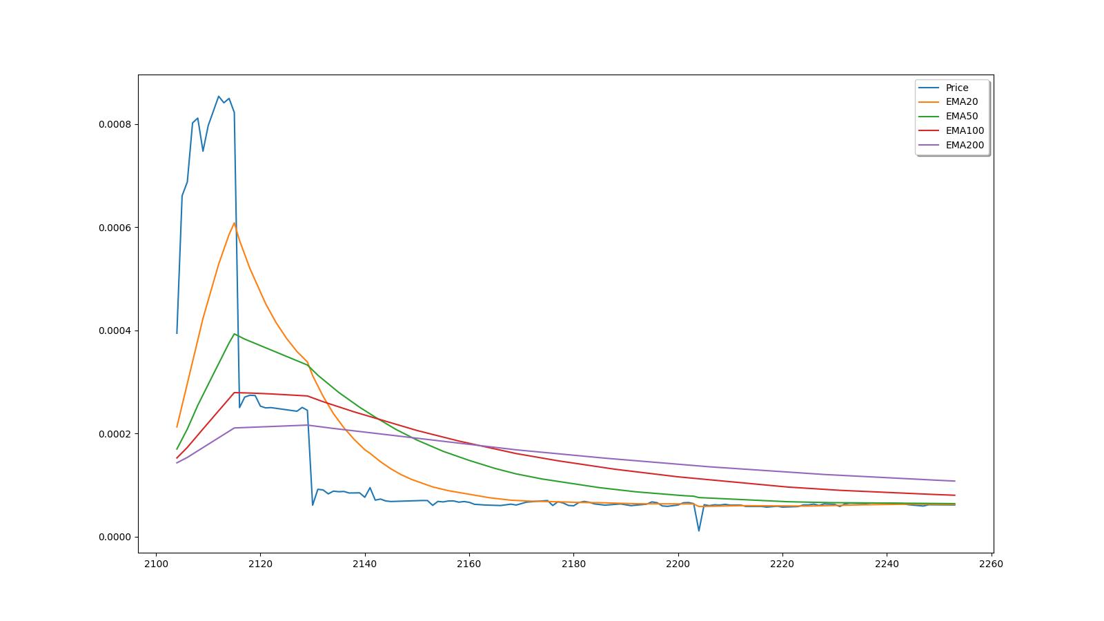 BidiPass Exponential Moving Averages