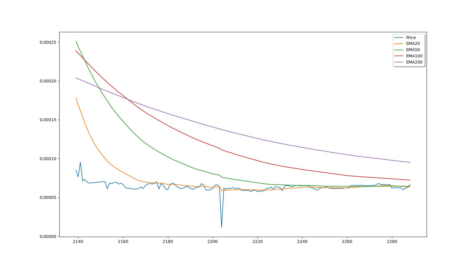 BidiPass Exponential Moving Averages