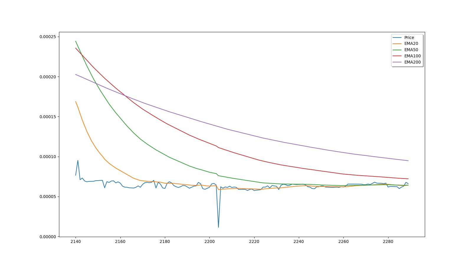BidiPass Exponential Moving Averages