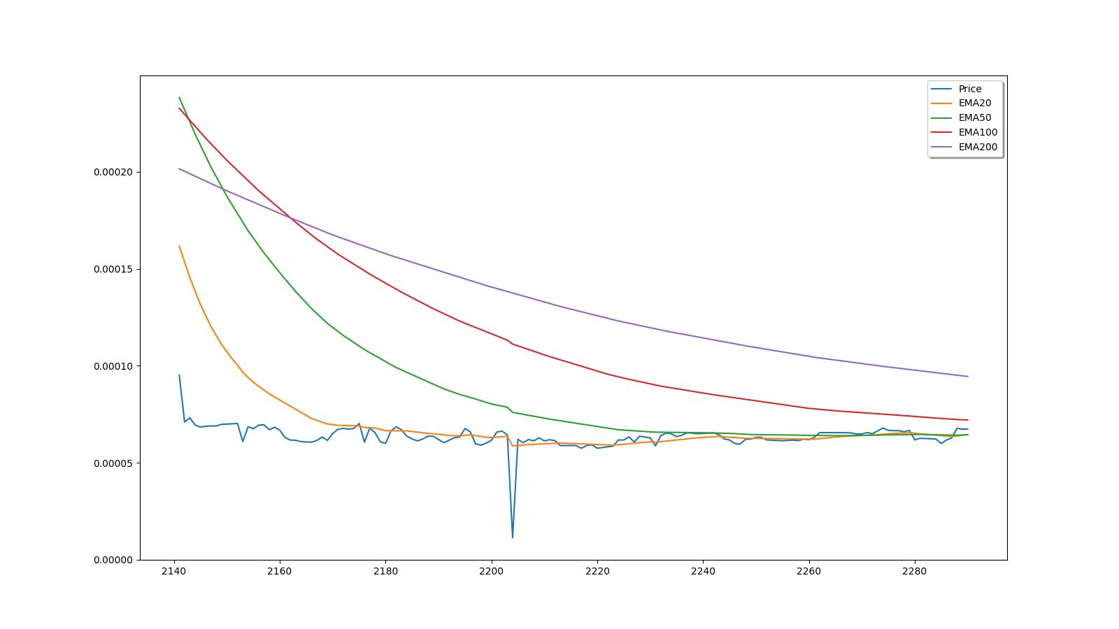BidiPass Exponential Moving Averages