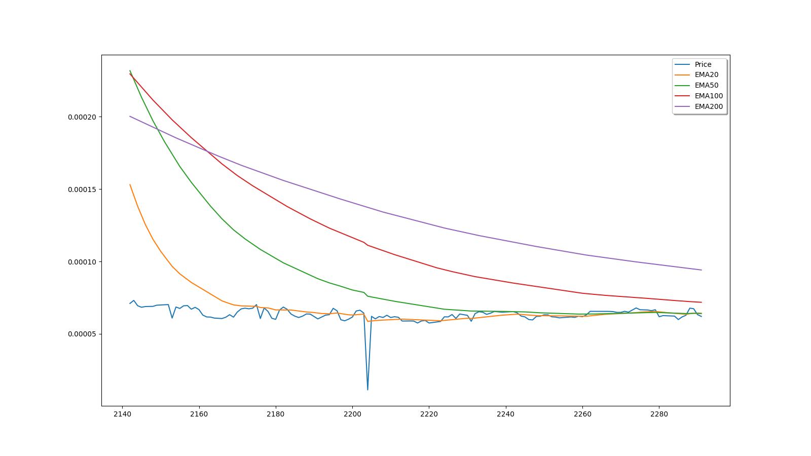 BidiPass Exponential Moving Averages