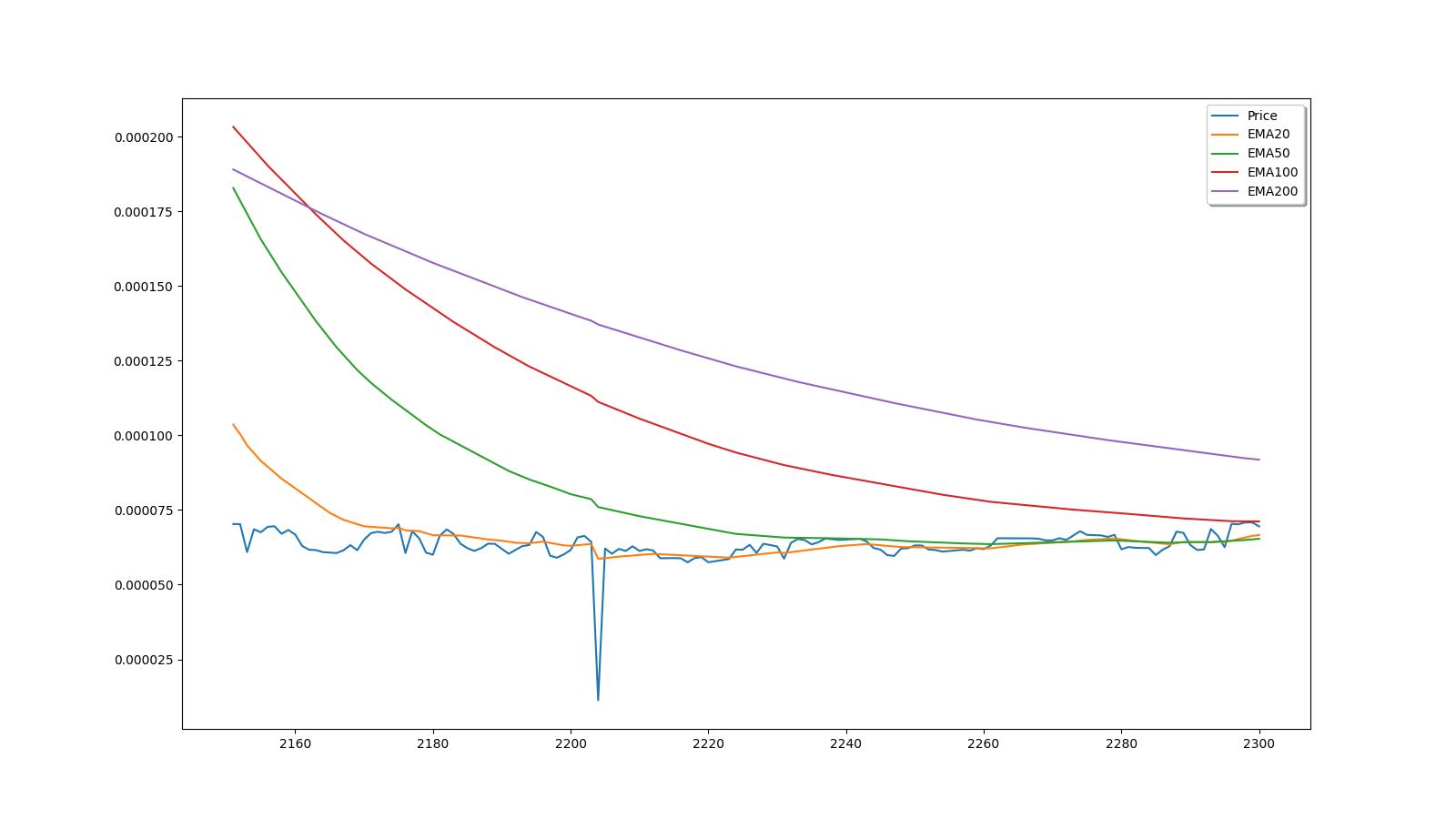 BidiPass Exponential Moving Averages