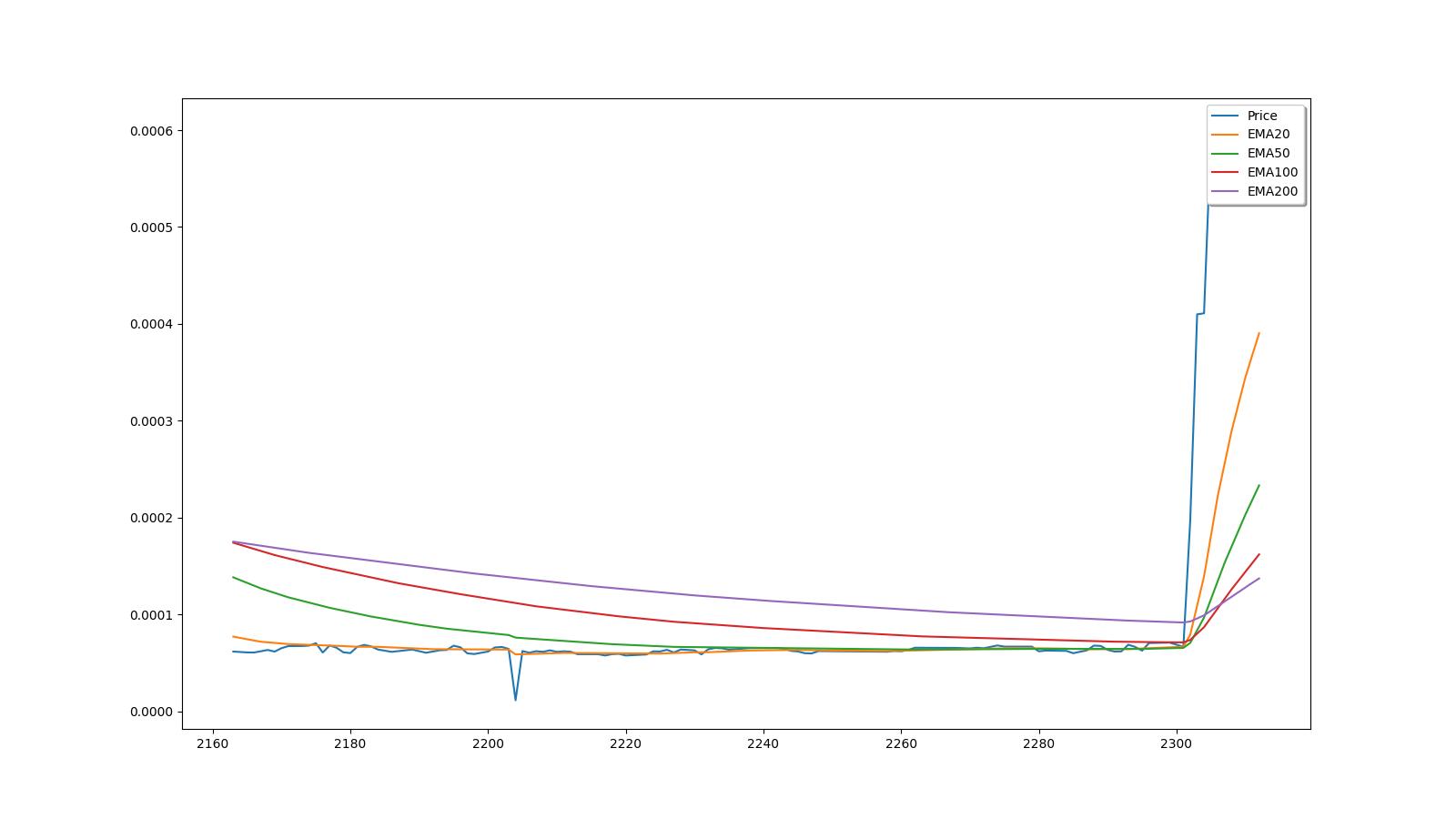 BidiPass Exponential Moving Averages