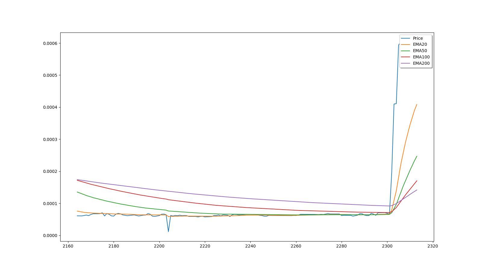BidiPass Exponential Moving Averages