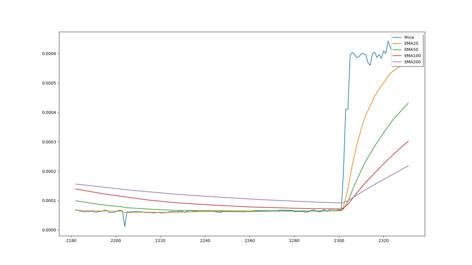 BidiPass Exponential Moving Averages