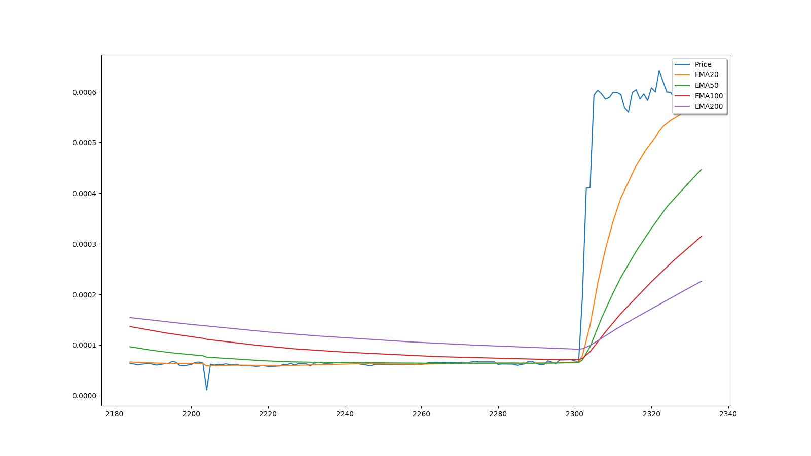 BidiPass Exponential Moving Averages