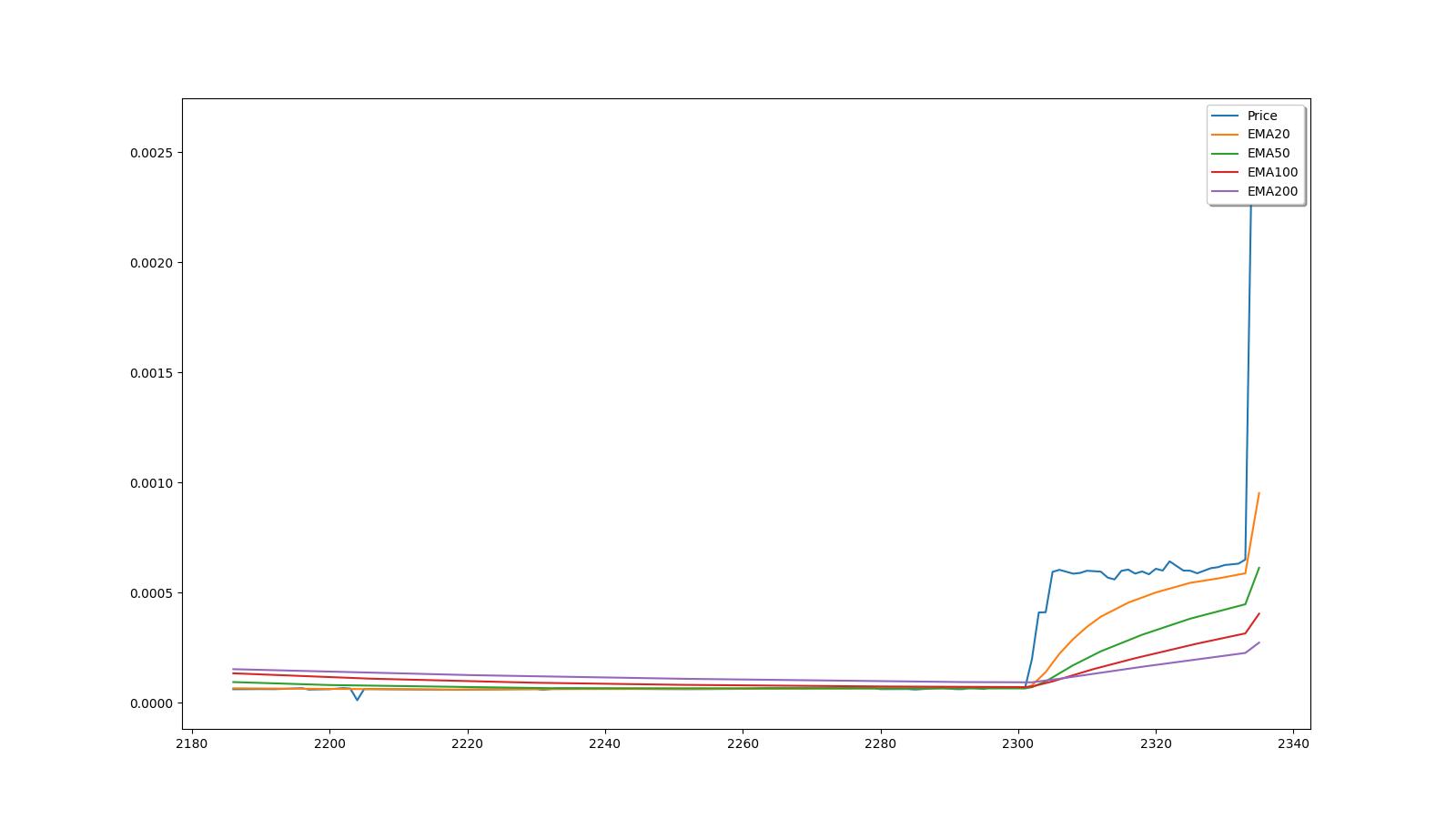 BidiPass Exponential Moving Averages