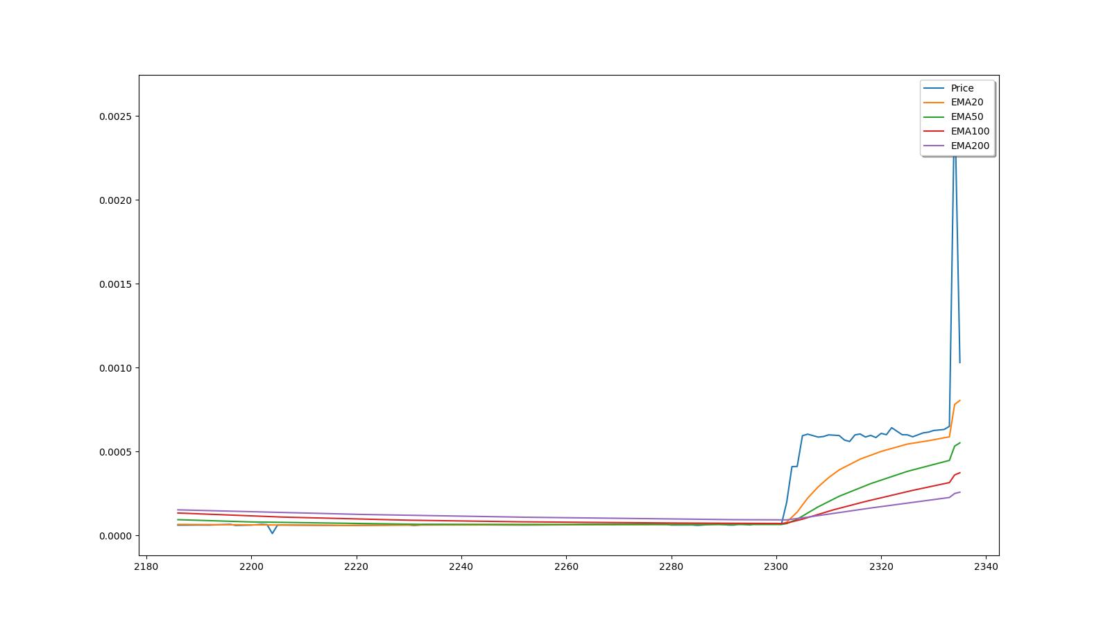 BidiPass Exponential Moving Averages