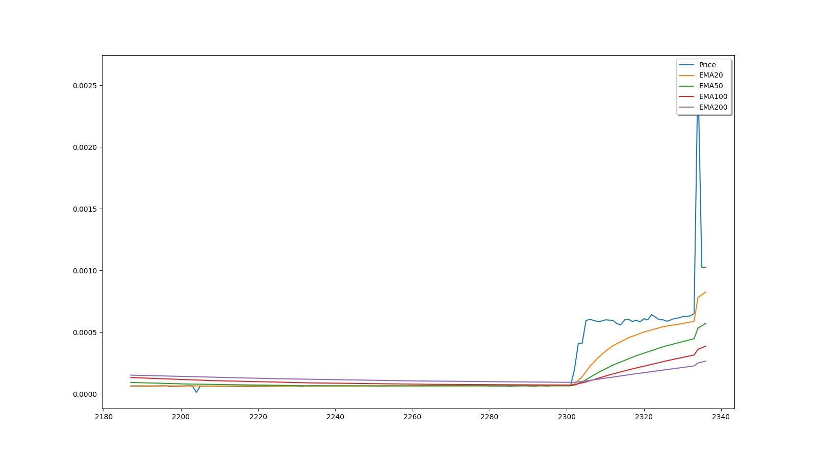 BidiPass Exponential Moving Averages