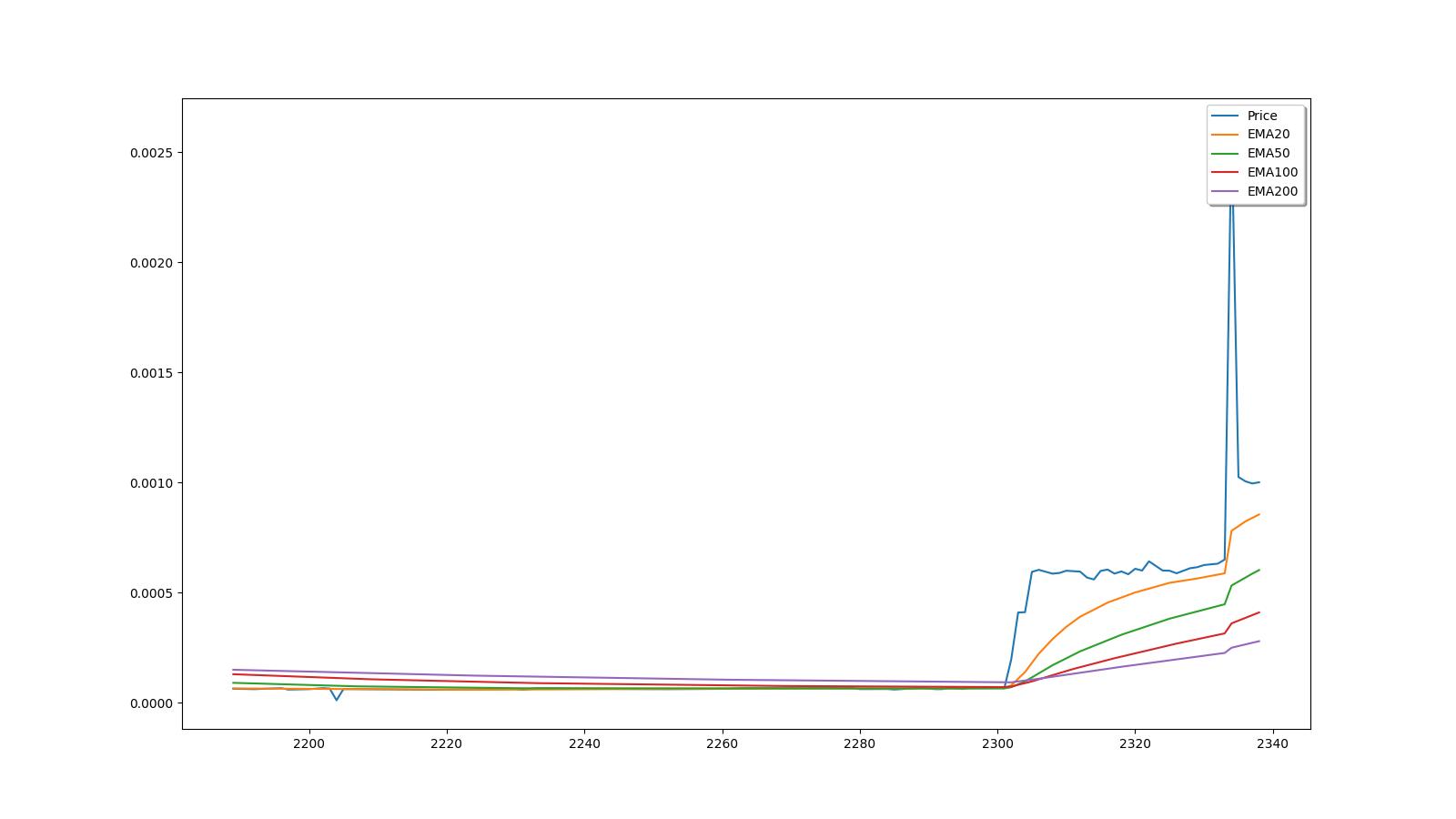 BidiPass Exponential Moving Averages