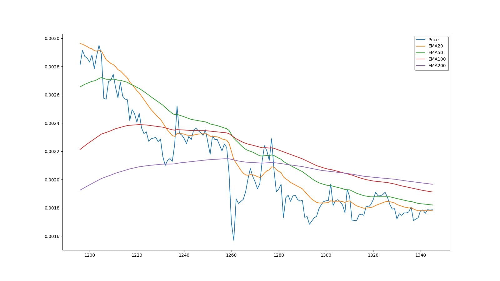 BIDZ Coin Exponential Moving Averages