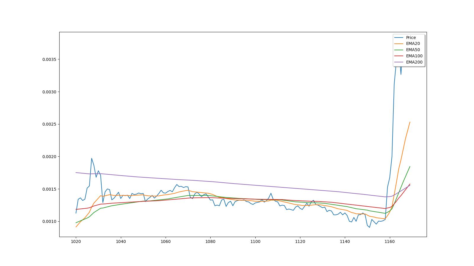 BIDZ Coin Exponential Moving Averages