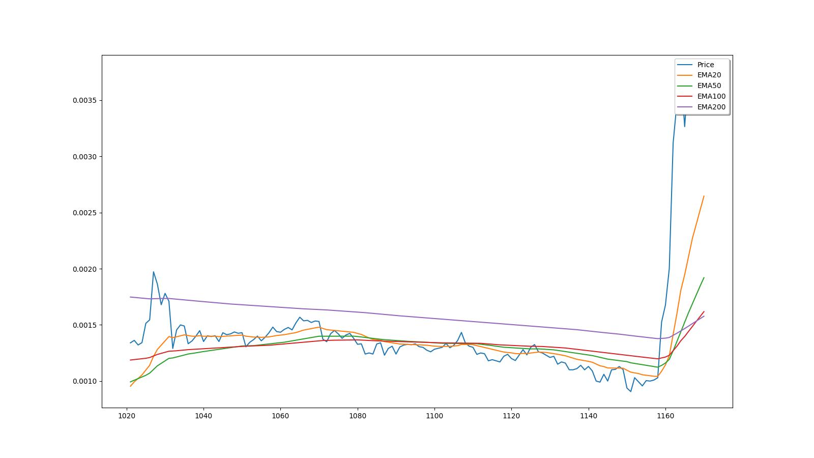 BIDZ Coin Exponential Moving Averages