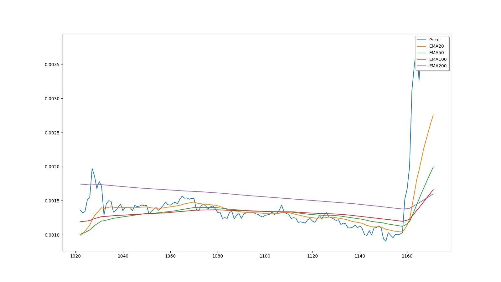 BIDZ Coin Exponential Moving Averages