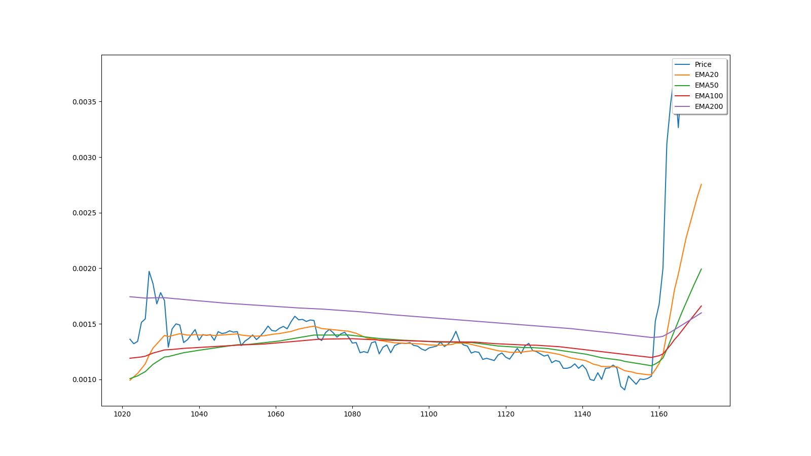 BIDZ Coin Exponential Moving Averages