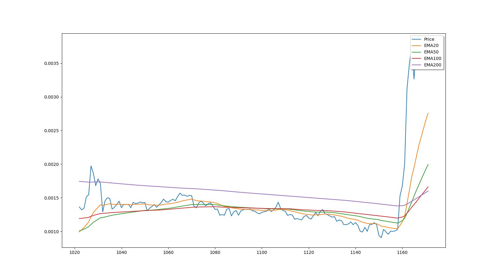 BIDZ Coin Exponential Moving Averages