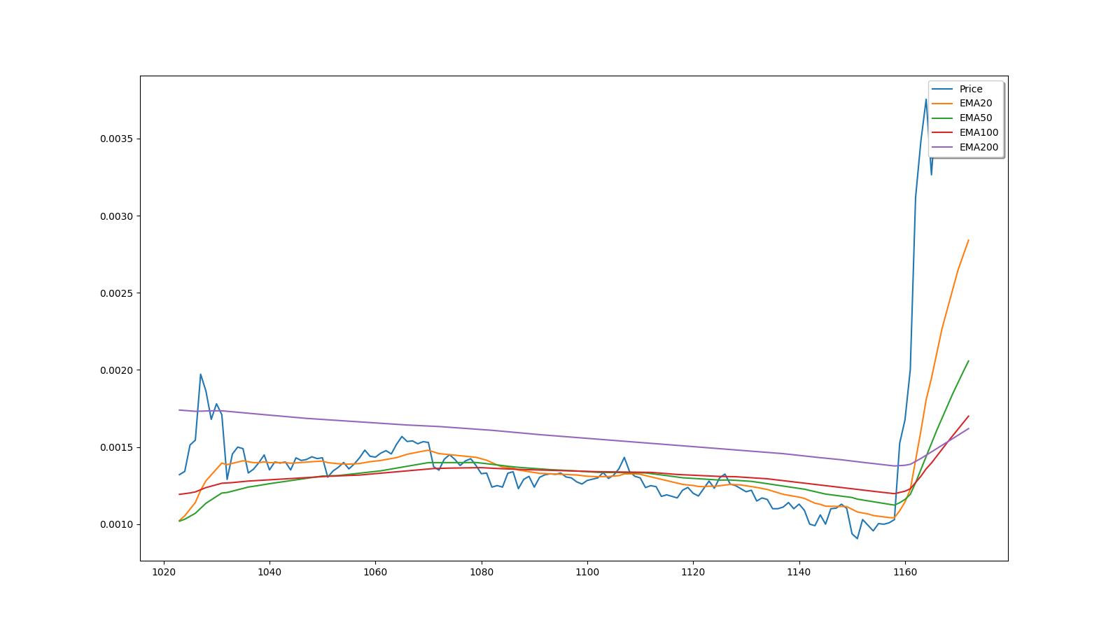 BIDZ Coin Exponential Moving Averages