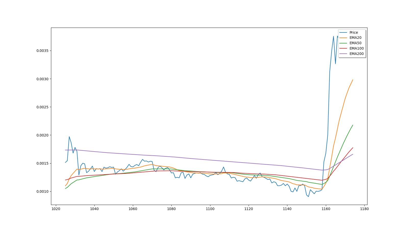 BIDZ Coin Exponential Moving Averages