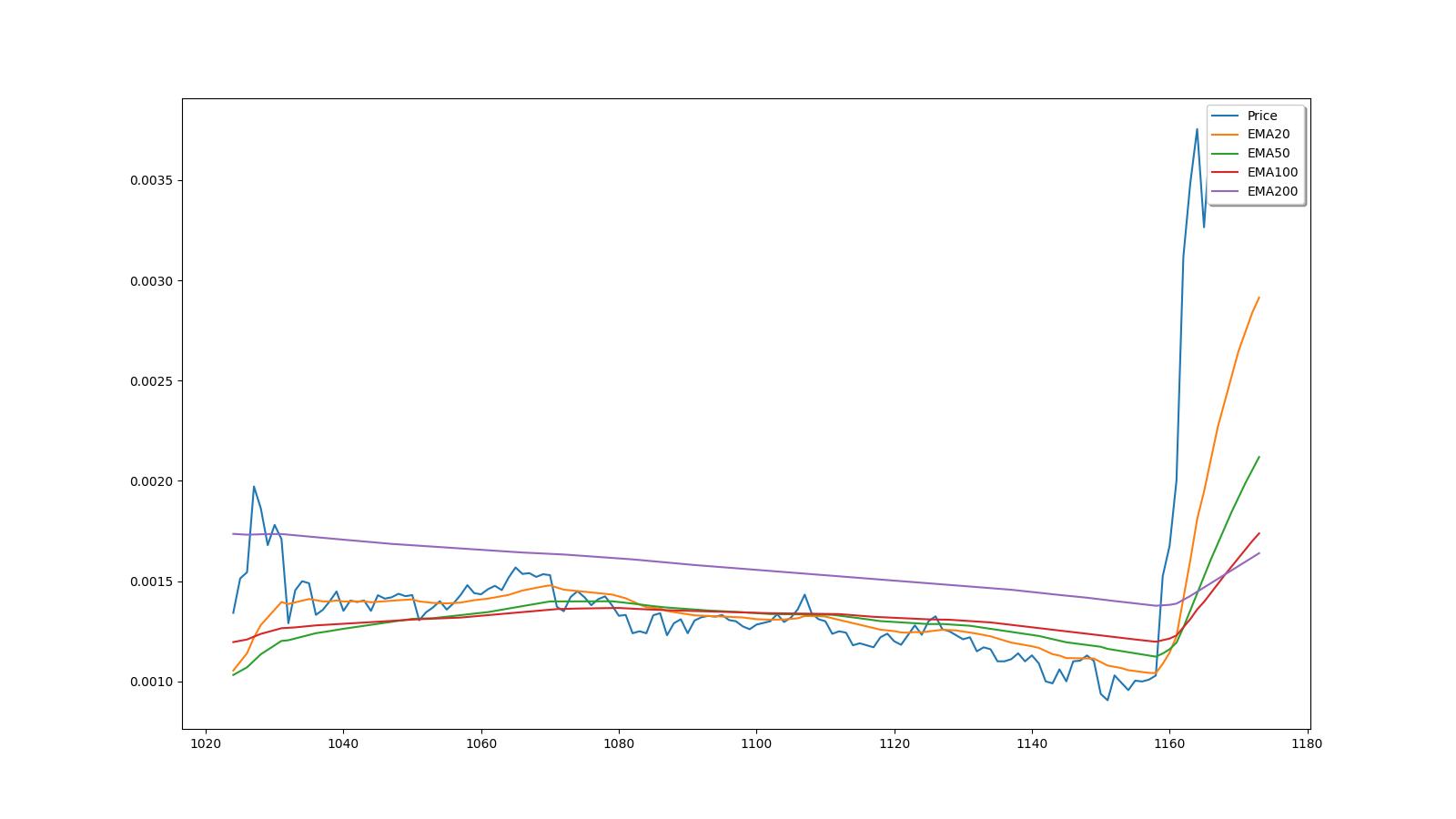 BIDZ Coin Exponential Moving Averages