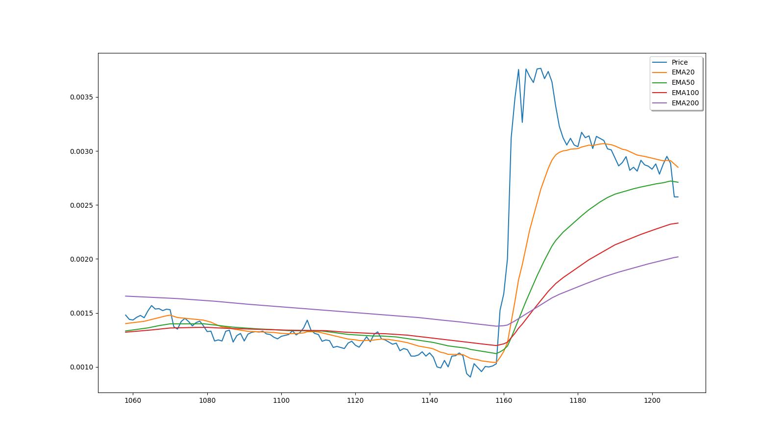 BIDZ Coin Exponential Moving Averages