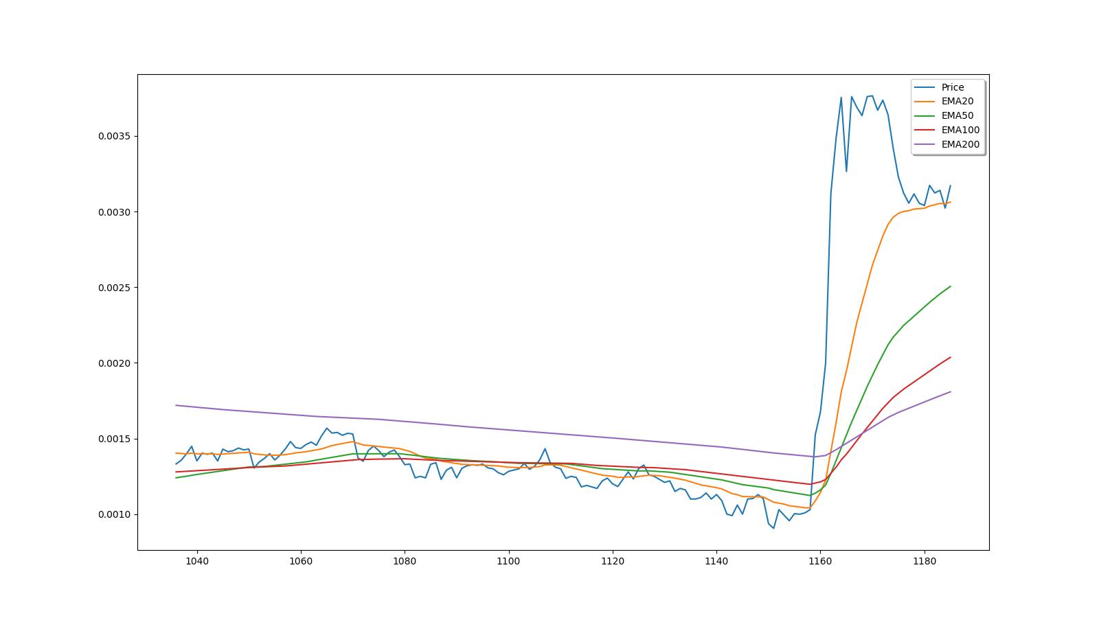 BIDZ Coin Exponential Moving Averages