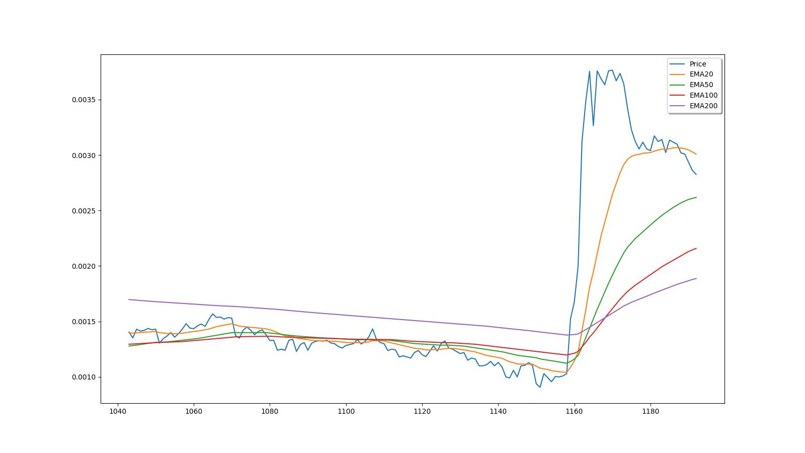 BIDZ Coin Exponential Moving Averages