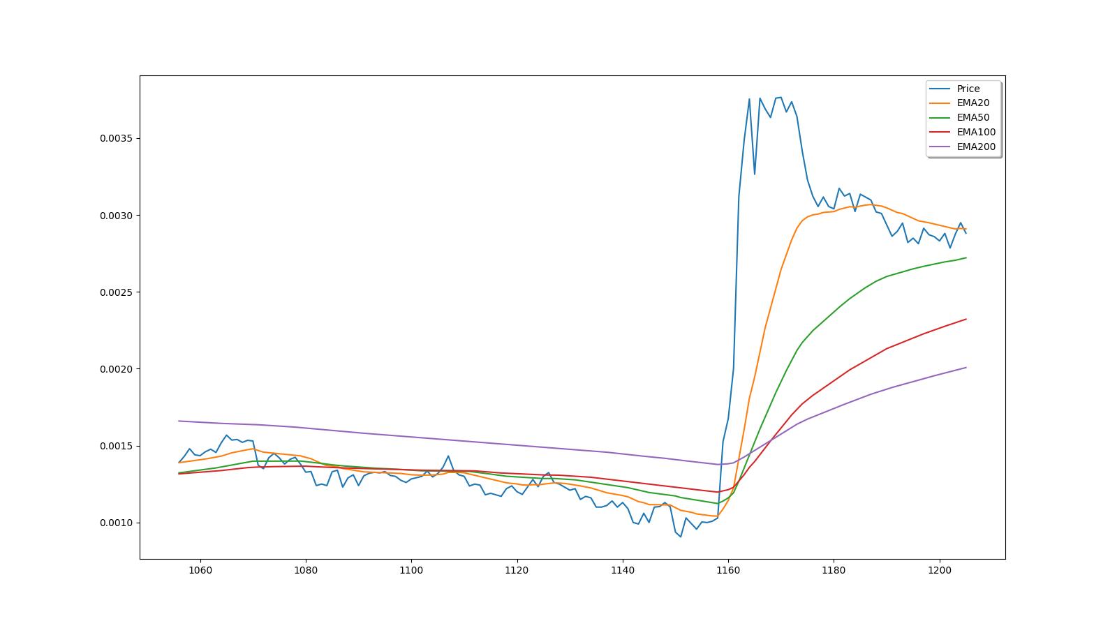 BIDZ Coin Exponential Moving Averages