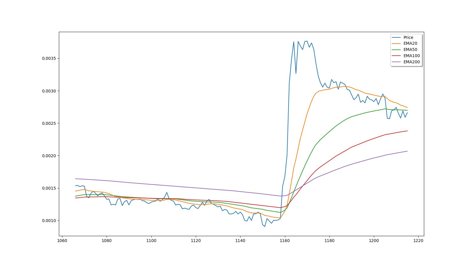 BIDZ Coin Exponential Moving Averages