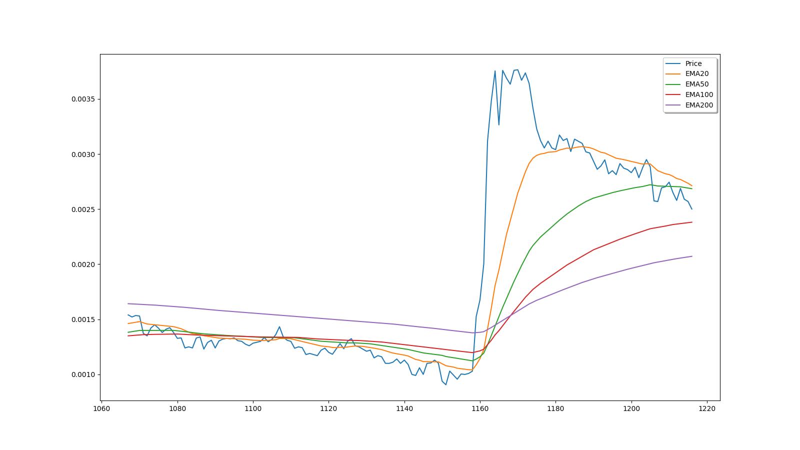 BIDZ Coin Exponential Moving Averages