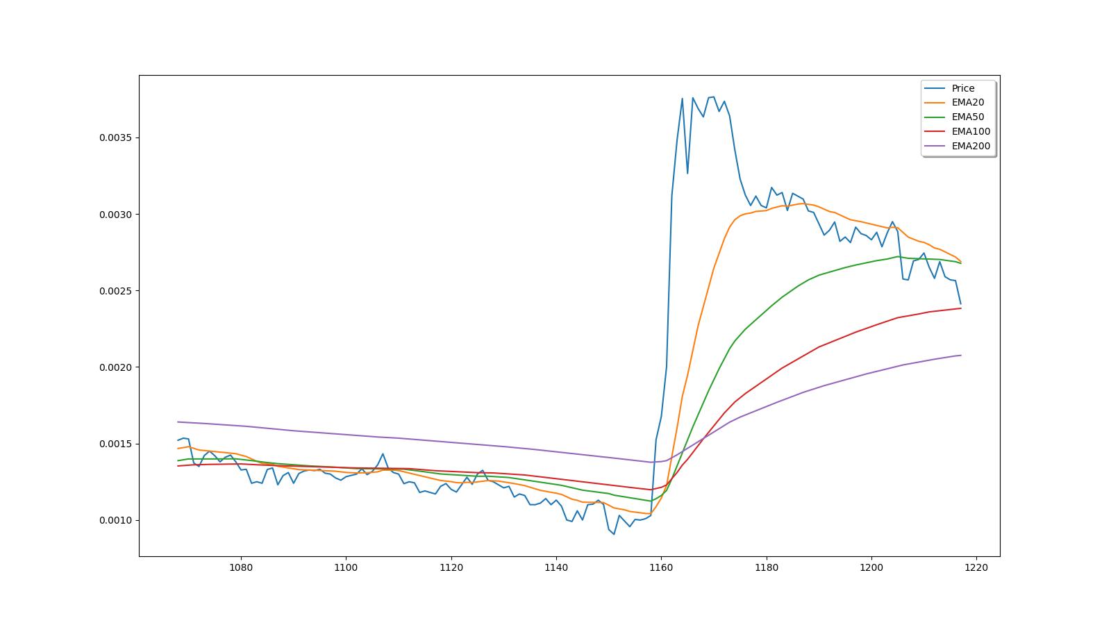 BIDZ Coin Exponential Moving Averages