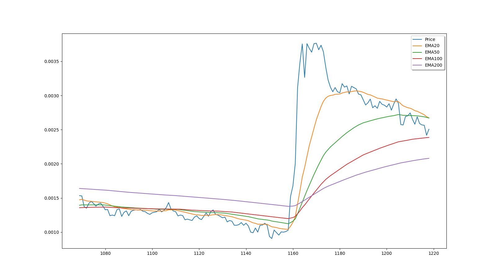 BIDZ Coin Exponential Moving Averages